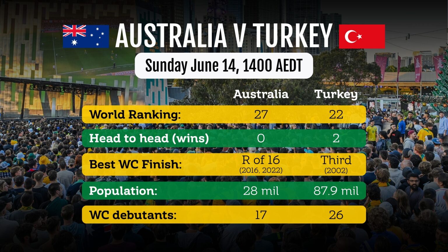 SOCCEROOS FACE TEST IN VANCOUVER: CAN AUSTRALIA UPSET THE ODDS AGAINST ...